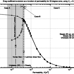CFD simulations for 2D axisymmetric and 3D cones, a reference case.