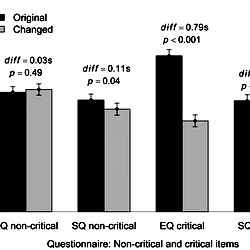The mean response times for the non-critical items for EQ and SQ (which ...