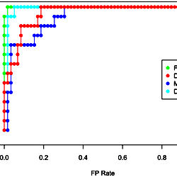 ROC curve for control, MCIna and MCIa classification.
