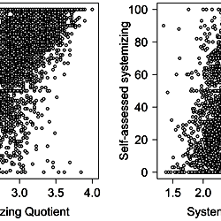 Scatter plots comparing people's self-assessed ratings of empathizing ...