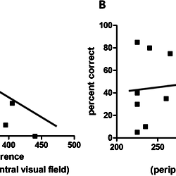 Correlation analysis of visual field with speech perception performance.