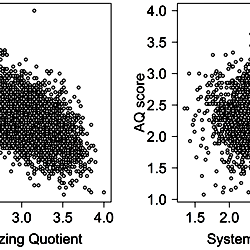 Scores on the AQ with scores on the EQ (left panel) and SQ (right panel).