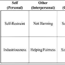 Model of Moral Motives.