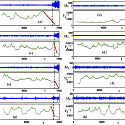 The eight plots show the average channel activity (top, blue) and the ...