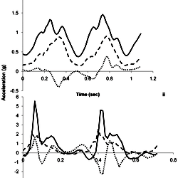 Heave (continuous line), sway (dotted line) and surge (dashed line ...
