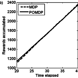 Performance plots showing rewards accumulated using both the MDP and ...