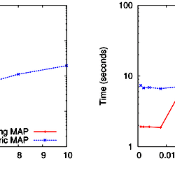Runtime of Exact MAP Computation with Dynamic Programming and Geometric ...