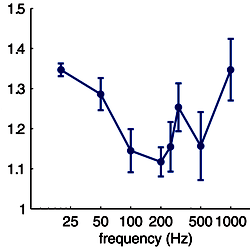 Decay exponent as a function of frequency across participants (error ...