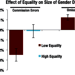 Gender differences in age corrected error rates in low and high gender ...
