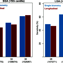 SGA and LGA prediction performance for a restricted study population.