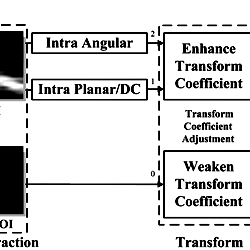 Hierarchical coding framework of the proposed method.