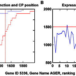 Data distribution of Gene AGER, ranked 1st by WCPS.