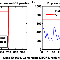 Data distribution of Gene DECR1, ranked 3487th by WCPS.