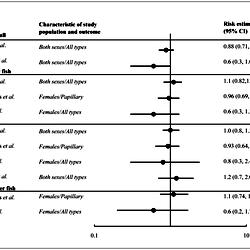 Forest plot of risk estimates for fish consumption and thyroid cancer ...