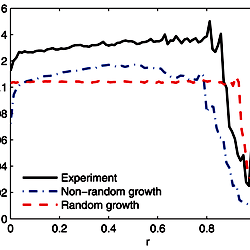 Velocity correlation indicator