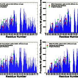 Proximity-based Coevolutionary Profiles of the BRAF Dimer Complexes.