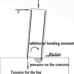 Force transfer along the joint.