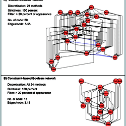 Classical and constraint-based Boolean networks of the galactose system.