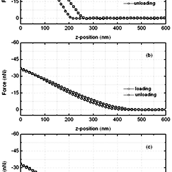 Force distance curve for control (a), treated Ishikawa (b) and HeLa (c ...