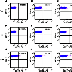 Fluorescence minus One (FMO) controls for the quantification of rare ...