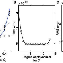 Leave-one-out cross validation test to determine the best fitted ...