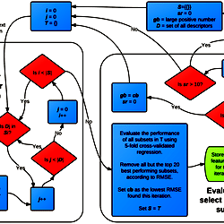 A Flowchart of the feature selection algorithm.