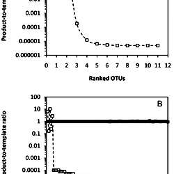 Product-to-template ratios versus OTU ranking for two artificial ...