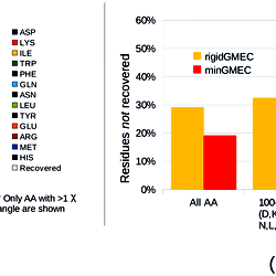 Summary of native sequence recovery results.
