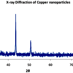 XRD plot of Copper nanoparticles.