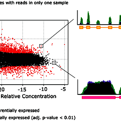 Detection of differentially expressed genes.