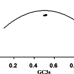 Graph showing the relationship between GC3s and effective number of ...