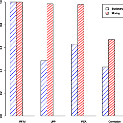 Coarse Classification Rate of Different Feature Selection Techniques.