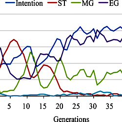 The distribution of strategies in the initial phases.