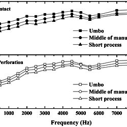 Average velocity responses recorded from 3 points on the manubrium of ...
