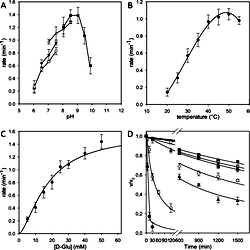 Enzymatic characterization of BcGR.