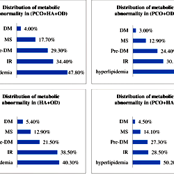 Distribution of metabolic abnormalities in the indicated PCOS phenotypes.