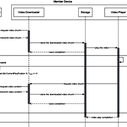 Sequence diagram of the member device.
