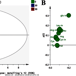 PCA analysis of metabolites under different DO groups.