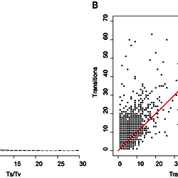 Variation in transition to transversion ratios (Ts/Tv) among contigs.