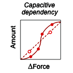 Examples of linear and non-linear dependencies.
