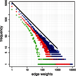 Power law scaling of the edge weights in CS graphs.