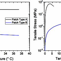 Mechanical properties of the base substrate type A and B.