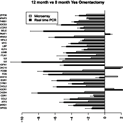 Bar graph illustrating the fold change of individual genes at 12 vs. 0 ...