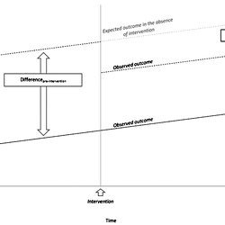 Pictorial representation of difference-in-differences methodology.
