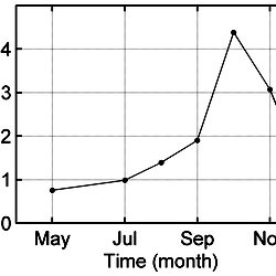 Seasonal sensitivity of soil respiration to soil temperature (Q10).