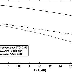 The performance of conventional STC, WSTC-I and WSTC-II UWB system ...