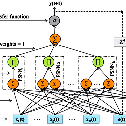 Ridge Polynomial Neural Network with Error Feedback.