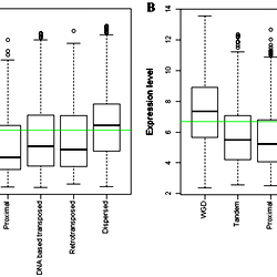 Comparison of expression levels between genes created by different ...