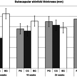 Mean (SE) subscapular skinfold thickness values.