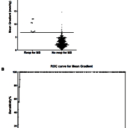 Distribution of mean gradients, split by the requirement for ...